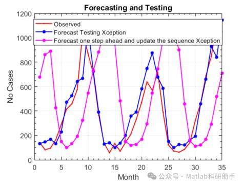 基于混合 Cnn Rnn 时间序列预测研究附matlab代码 Csdn博客