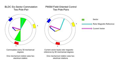 christian lamit on linkedin introduction to brushless dc motor control
