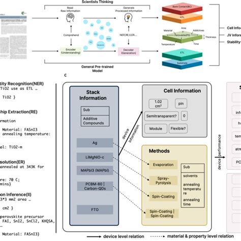 A An Overview Of Structured Information Inference Through Multi Task