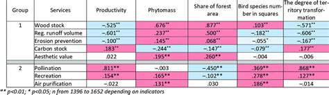 222 Correlation Coefficients Between Actual Values Of Indicators Of