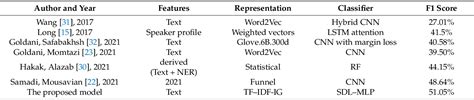 Table 4 From Deep Ensemble Fake News Detection Model Using Sequential