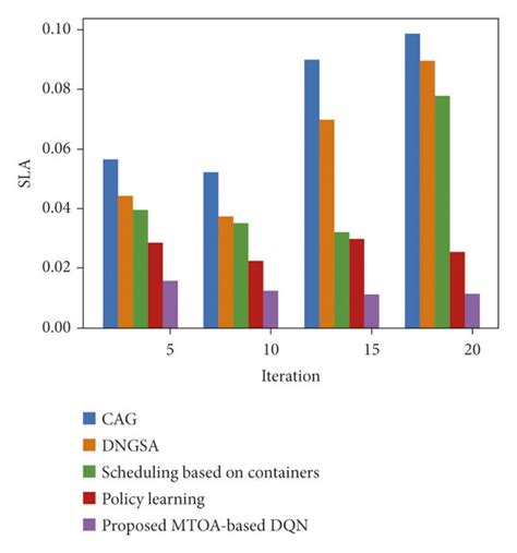 Mtoa Based Dqn With 1250 Vm Using Fast Storage Data A Energy Download Scientific Diagram