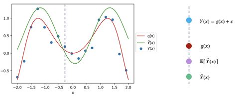 Principles And Techniques Of Data Science 19 Bias Variance And