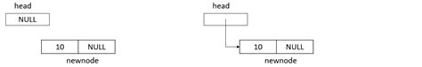 Singly Linked List Using C Programming Language BunksAllowed