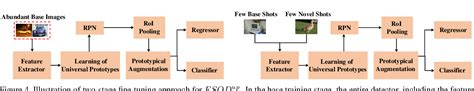 Figure 1 From Universal Prototype Augmentation For Few Shot Object