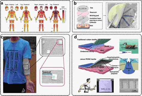 Wearable Sweat Biosensors On Textiles For Health Monitoring
