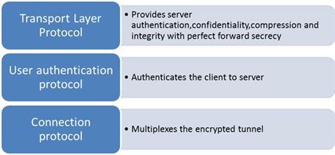 Tunnelling Ssh Traffic Network Security Is My Passion