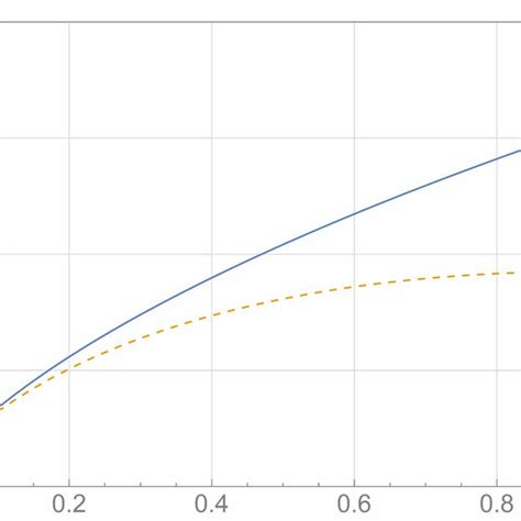 Scalar Self Energy At One Loop Normalized To M 2 0 ≡ 3g 2 C 2 E −l 2 M