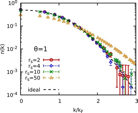 Momentum Distribution Nk Of The Uniform Electron Gas At The