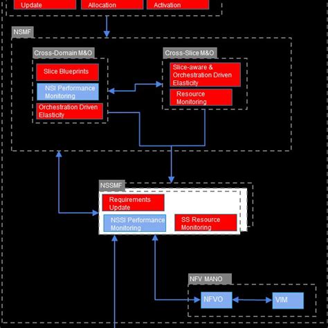 Orchestration Driven And Slice Aware Elasticity Enabling Architecture Download Scientific Diagram