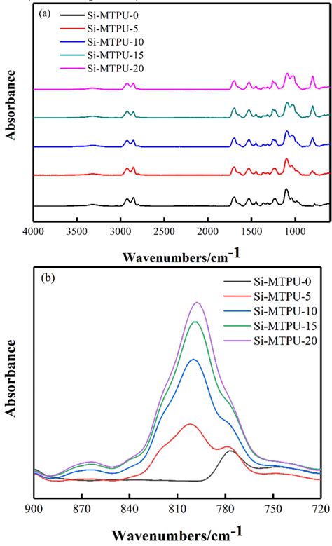 Ftir Spectrum Of Si Mtpus A And Ftir Spectrum In The Sich3