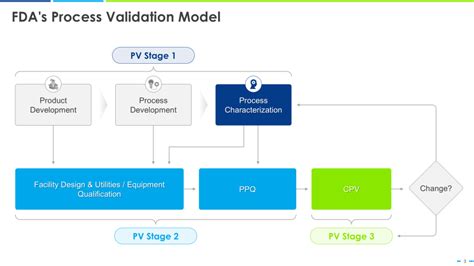 Continuous Process Verification Cpv Methodology And Tool Selection A Framework Guided By Fda