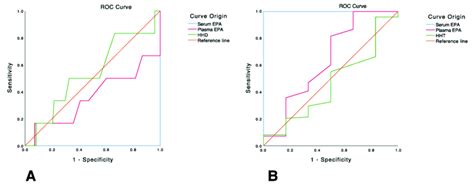 Receiver Operating Characteristics Roc Curves For A Detecting Download Scientific Diagram