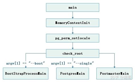 Opengauss内核分析（一）：多线程架构启动过程详解 知乎