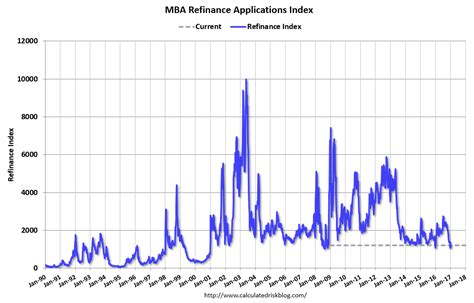 Calculated Risk Mba Mortgage Applications Increase In Latest Weekly