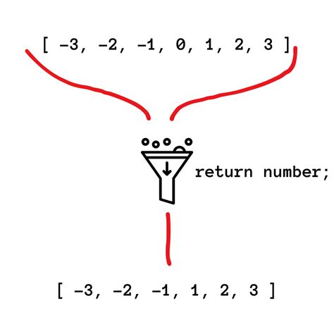 Domine O Método Filter E Simplifique Sua Lógica Com Arrays Em Javascript Demenezes Front End