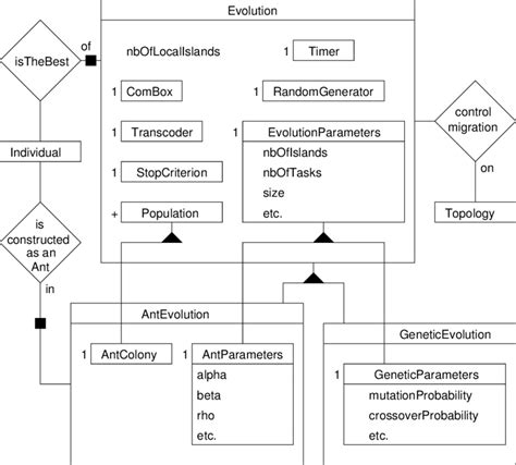 9 Class Evolution And Two Examples Of Its Sub Classes For An As And A Download Scientific