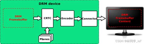 DRM驱动框架 display drm框架 CSDN博客