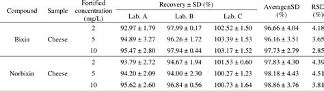 Table 4 From Validation And Measurement Uncertainty Of Hplc Method For