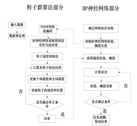 基于pso Bp神经网络的风电功率预测研究（matlab代码实现） Csdn博客