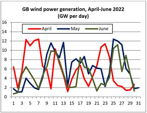 The Intermittency Problem With Wind Power Generation In Great Britain Watts Up With That