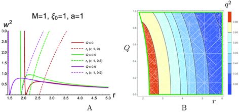 A W 2 As A Function Of R Along The Trajectories With ξ ξ 0 For