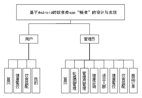含文档 PPT 源码等 精品基于springboot实现的原生Andriod饮食类app 包运行成功 永久免费答疑辅导 CSDN博客