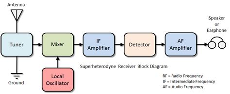 Diagram Portable Transistor Radio Block Diagram Full Version Hd