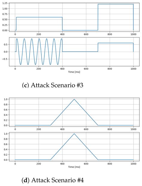 False Data Injection Attack Detection Isolation And Identification In