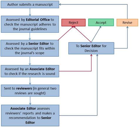 The Peer Review Process For The British Ecological Society Journals
