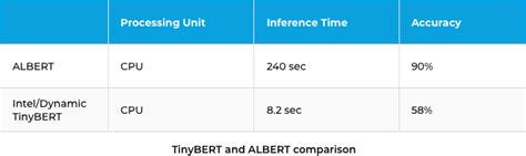 Building An Intelligent Invoice Processing Solution Part