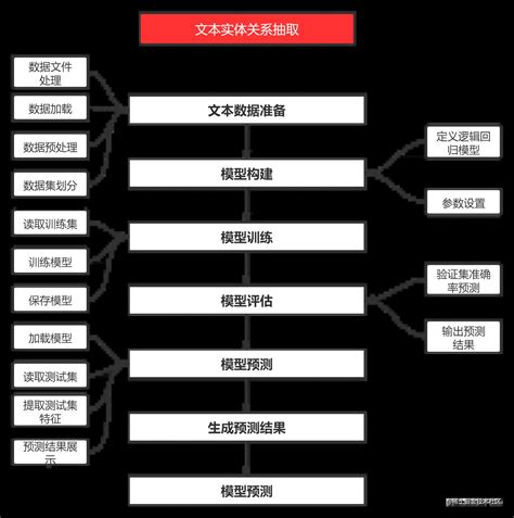 【pytorch深度学习项目实战100例】—— 基于tf idf与逻辑回归模型实现文本实体关系抽取任务 第24例 掘金