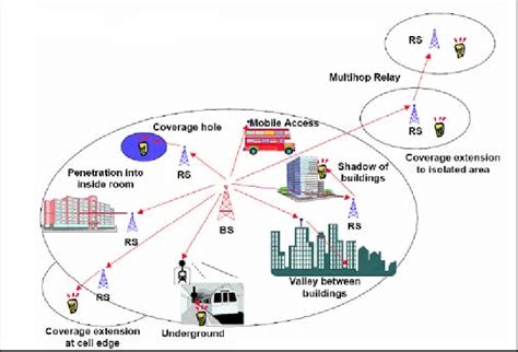 Deployment Of Relays For Coverage Enhancement Extension 8 Download