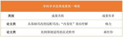 喜报！凯原法学院七位教师获得上海市第十六届哲学社会科学优秀成果奖学术动态凯原法学院