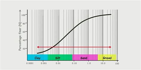 Sieve Analysis Of Soil A Guide To Particle Size Assessment