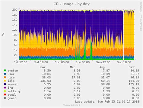 Stocker les données de Munin sur de la mémoire flash via tmpfs ou