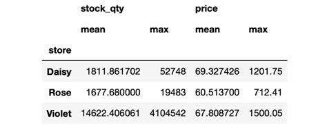 All About Pandas Groupby Explained With Examples Towards Data Science
