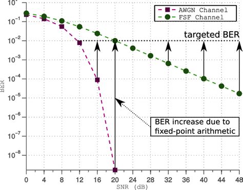 Floating Point Ofdm Receiver Performance Showing The Superlative