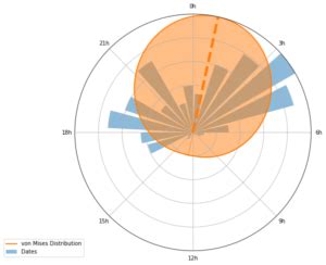Introducing PyCircular A Python Library For Circular Data Analysis Towards Data Science