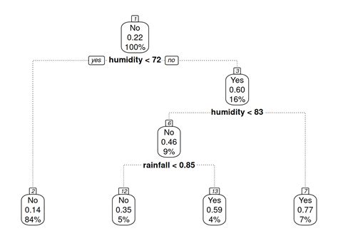 2060 Enhanced Plots Draw Branches As Dotted Lines Data Science