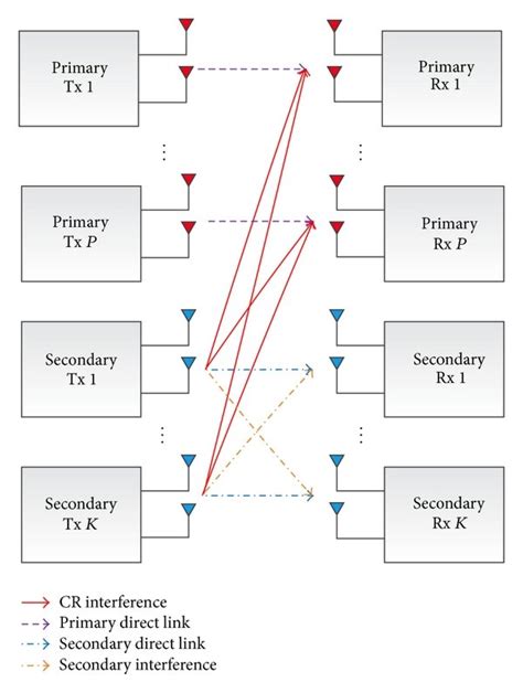 Mimo Underlay Cognitive Radio Network With Single Primary Link And K