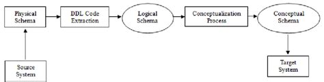 a framework for database reverse engineering dbre download
