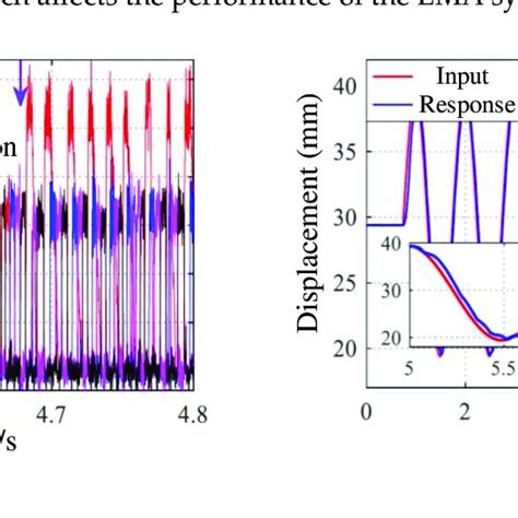 Experiment Waveform Of Igbt Fault A Current Waveform Of Igbt Open