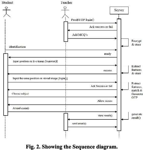Figure 1 From Secure Online Examination By Using Graphical Own Image Password Scheme Semantic