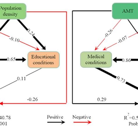 The Standard Total Effects Of Meteorological And Socio Economic Factors