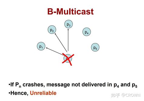 Multicast