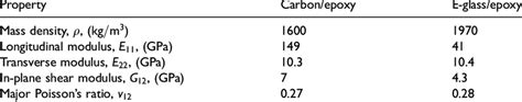 Material Properties For Fiber Reinforced Unidirectional Composites 1