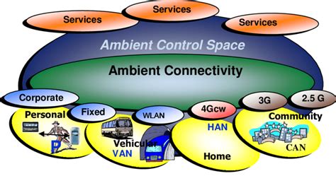 Ambient Networks Framework 2 Download Scientific Diagram