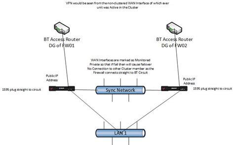 VPN From Cluster With Non Clustered WAN Interface Check Point CheckMates
