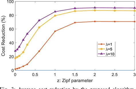 Figure From Single Vs Distributed Edge Caching For Dynamic Content Semantic Scholar
